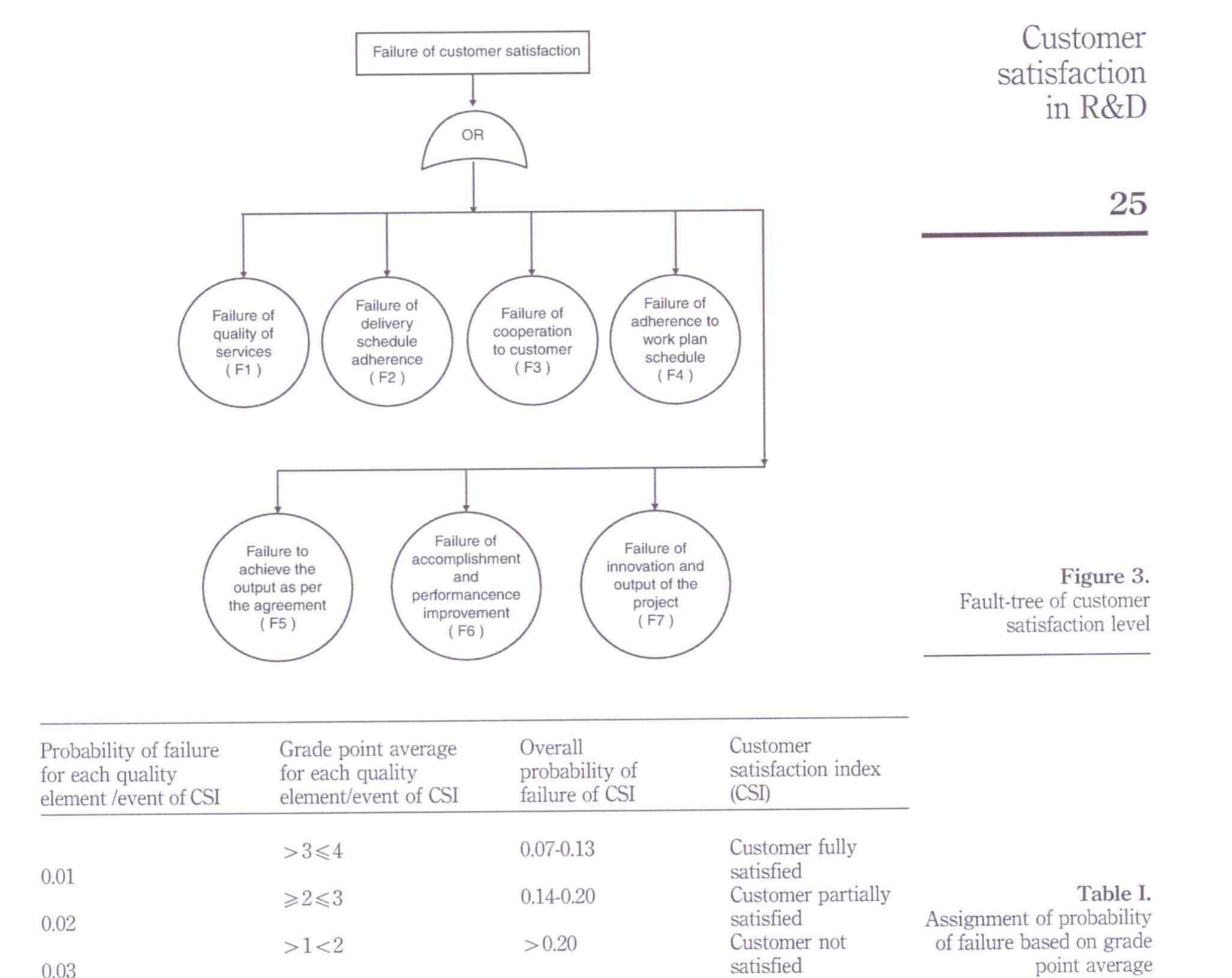 Figure 3 - Evaluation of customer satisfaction in R & D
