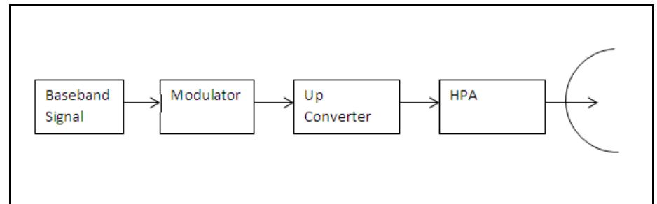 The basic block diagram of an vsat earth-station transmitter