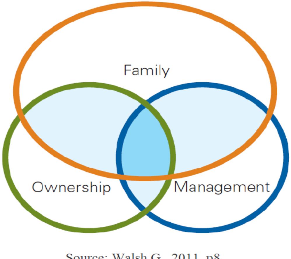 The three circle model (family component influence