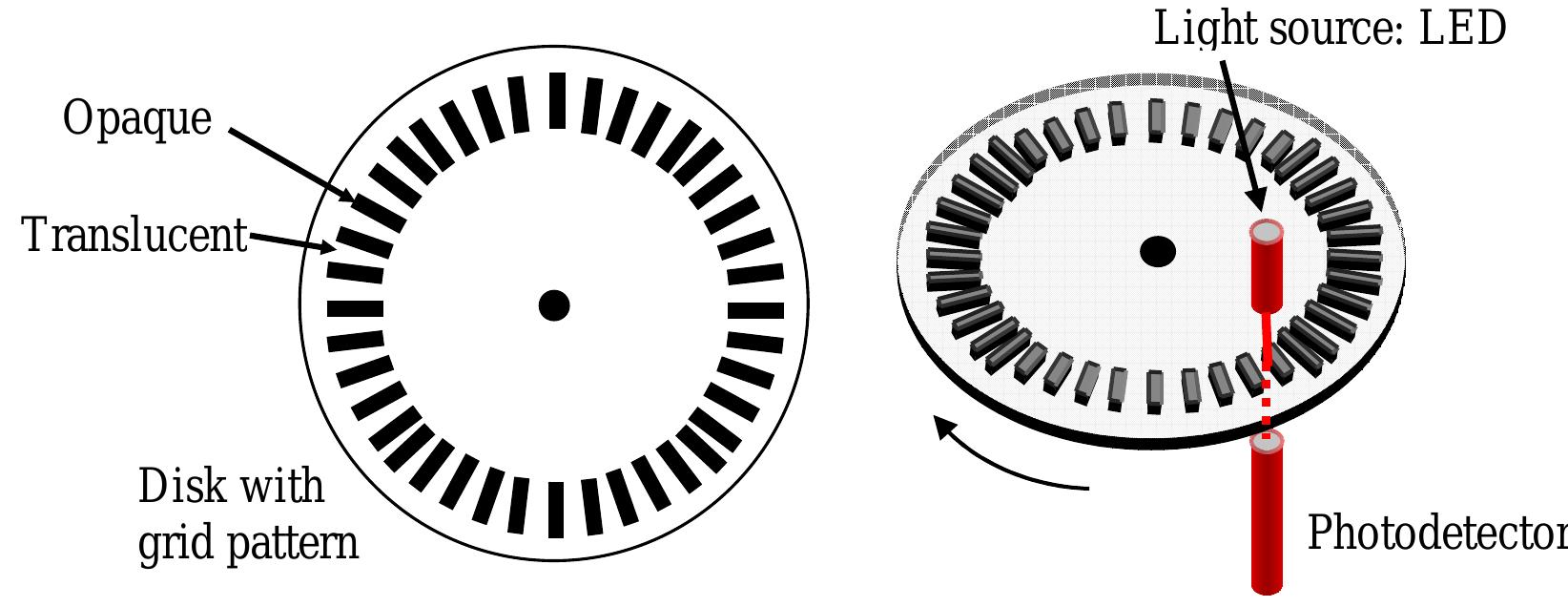 An optical encoder consists of a rotating disk with grids,