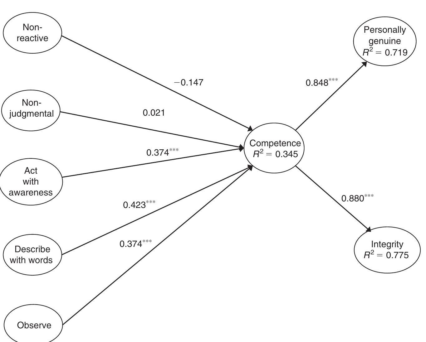 Partial least-squares (pls) path model of the relationships Partial least-squares (pls) path model of the relationships