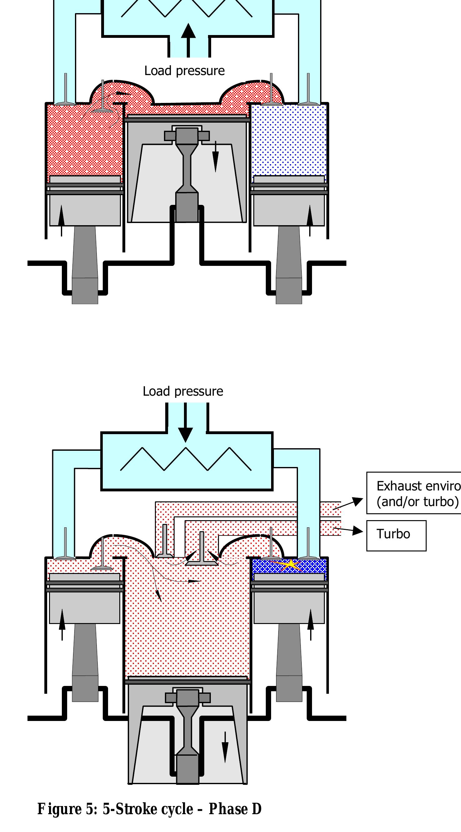 Figure 5 - Five Stroke Internal Combustion Engine A new