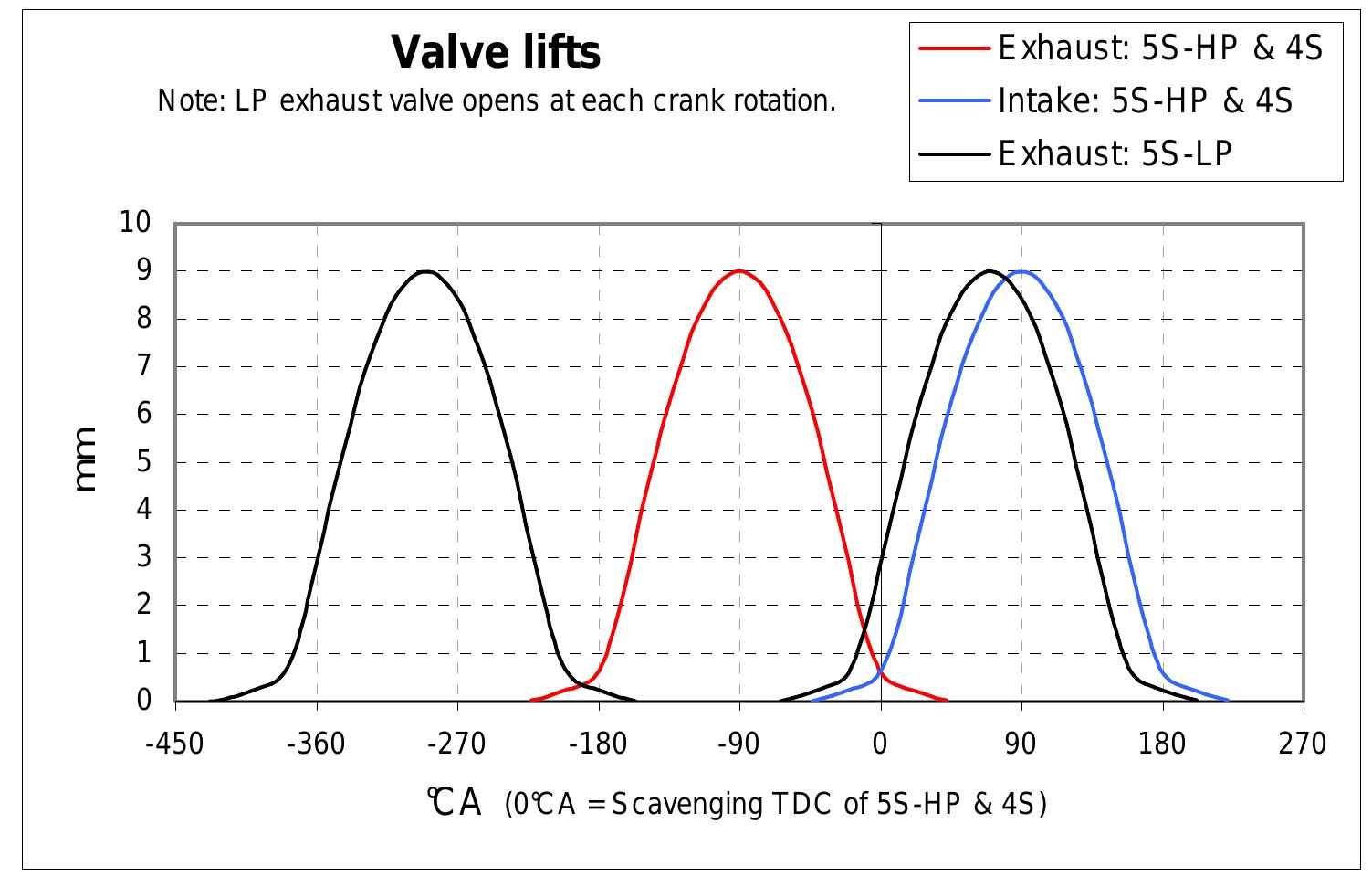 Figure 6 - Five Stroke Internal Combustion Engine A new