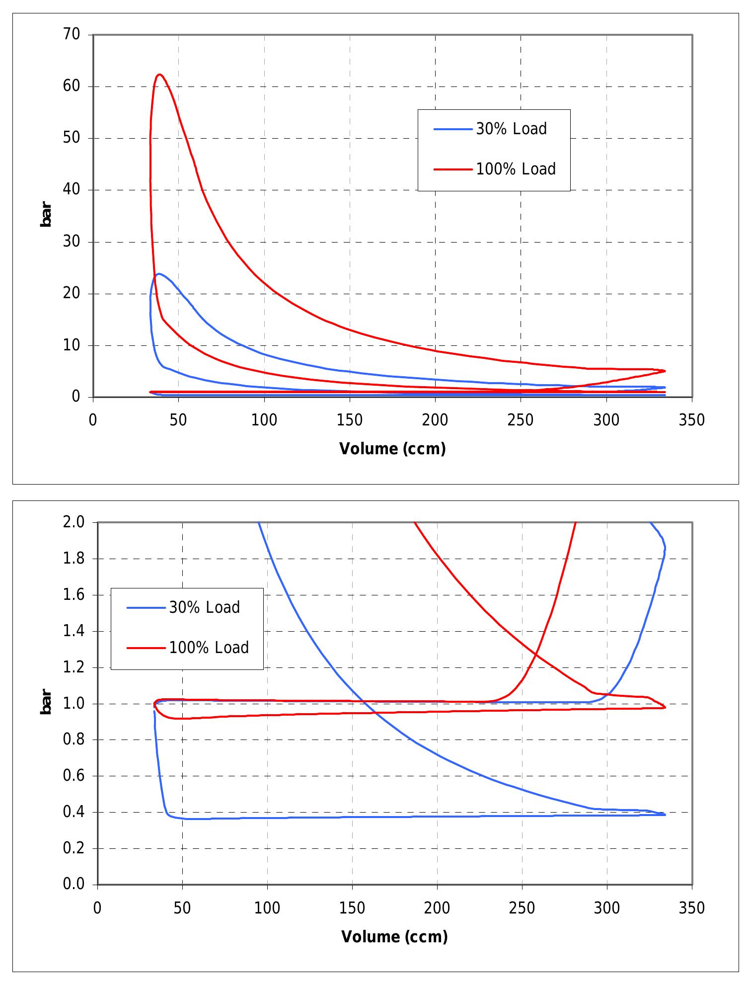 Pressure/volume diagram of 4-stroke cycle at 4000 rpm
