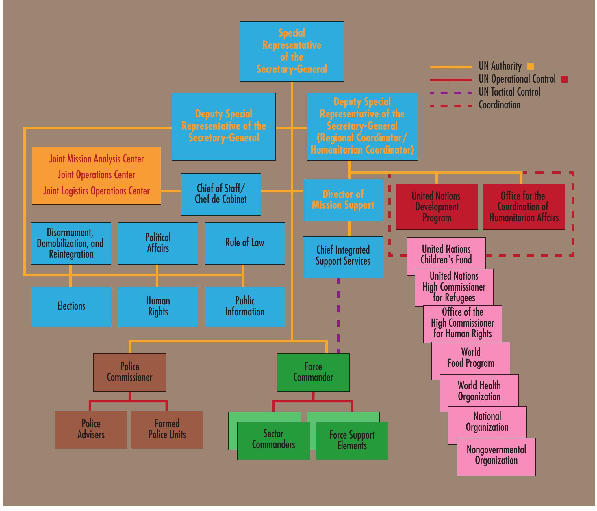 1 model organizational structure for integrated missions