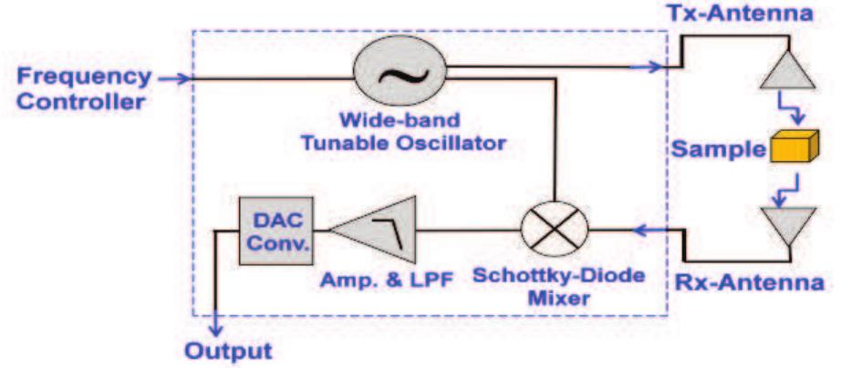 Simplified block diagram of a sub-millimeter wave