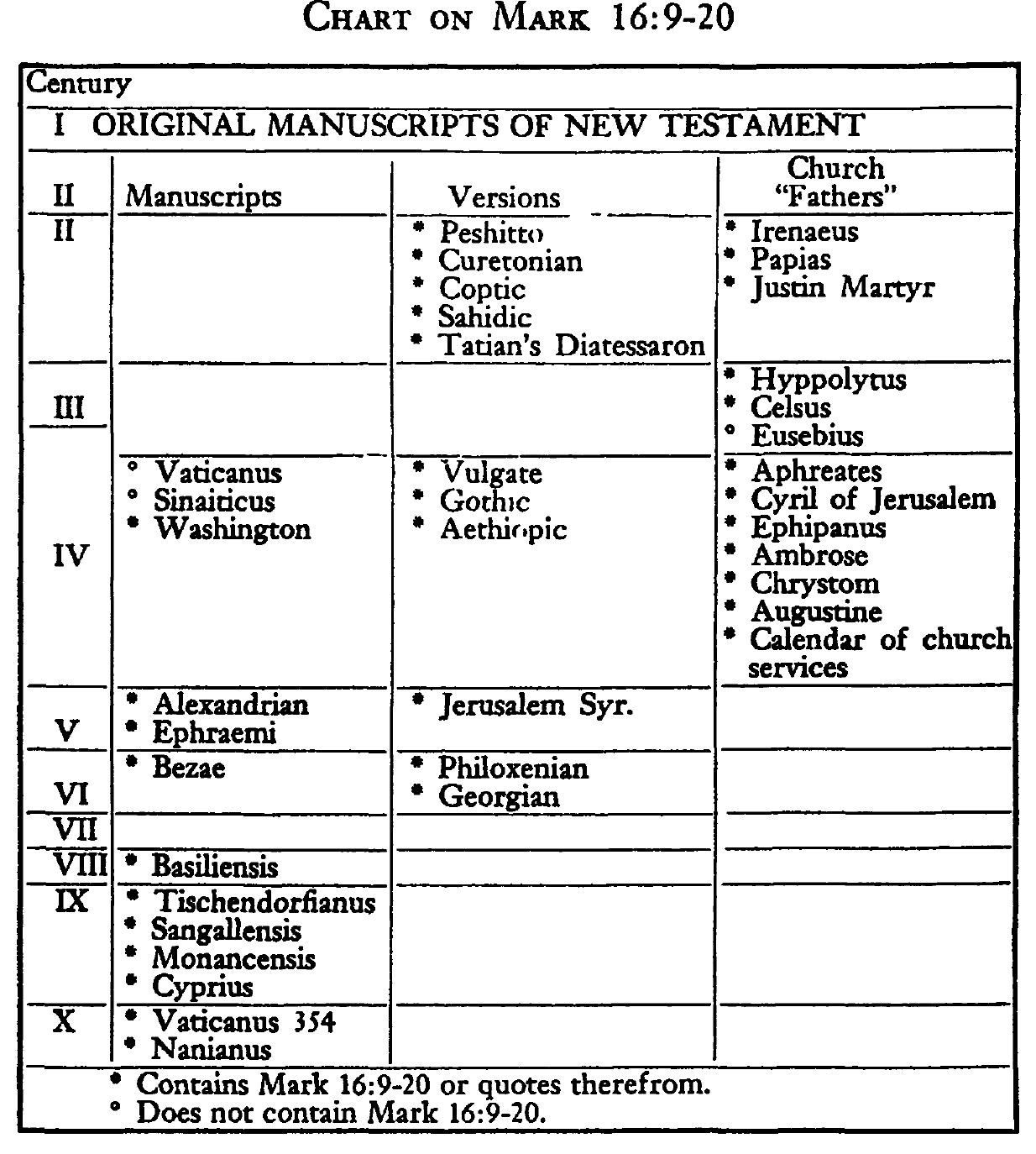 Warren’s “chart on inspiration of mark 16:9-20,”