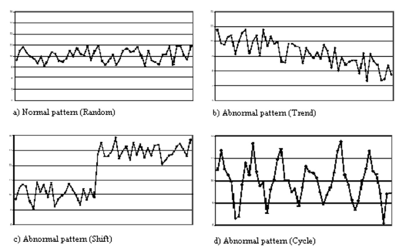 Typical normal and abnormal patterns.