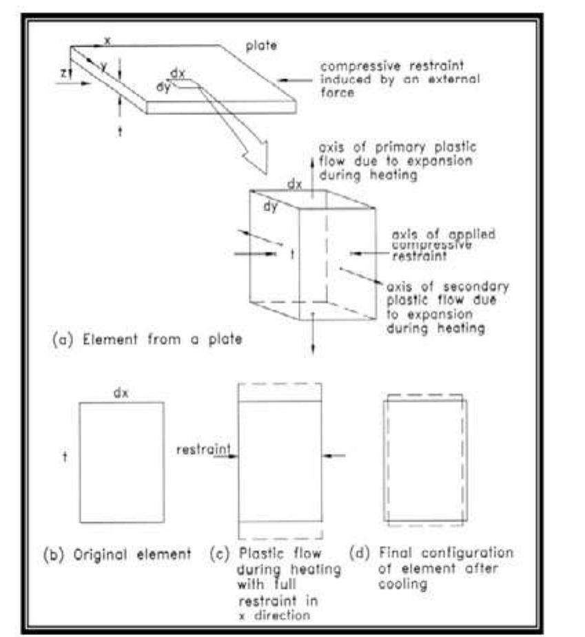 , characteristics of plastic flow and restraint during heat