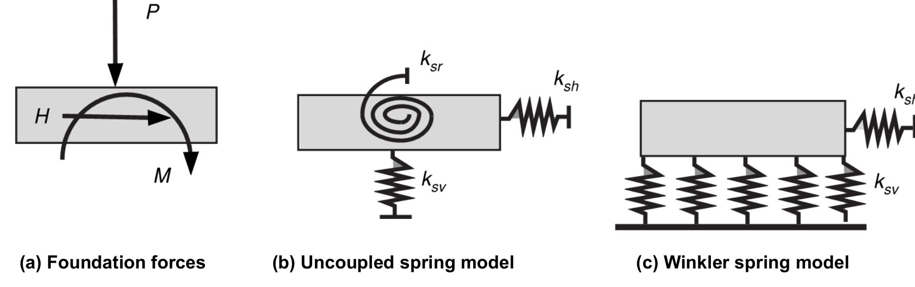 Shallow footings can be idealised using three uncoupled
