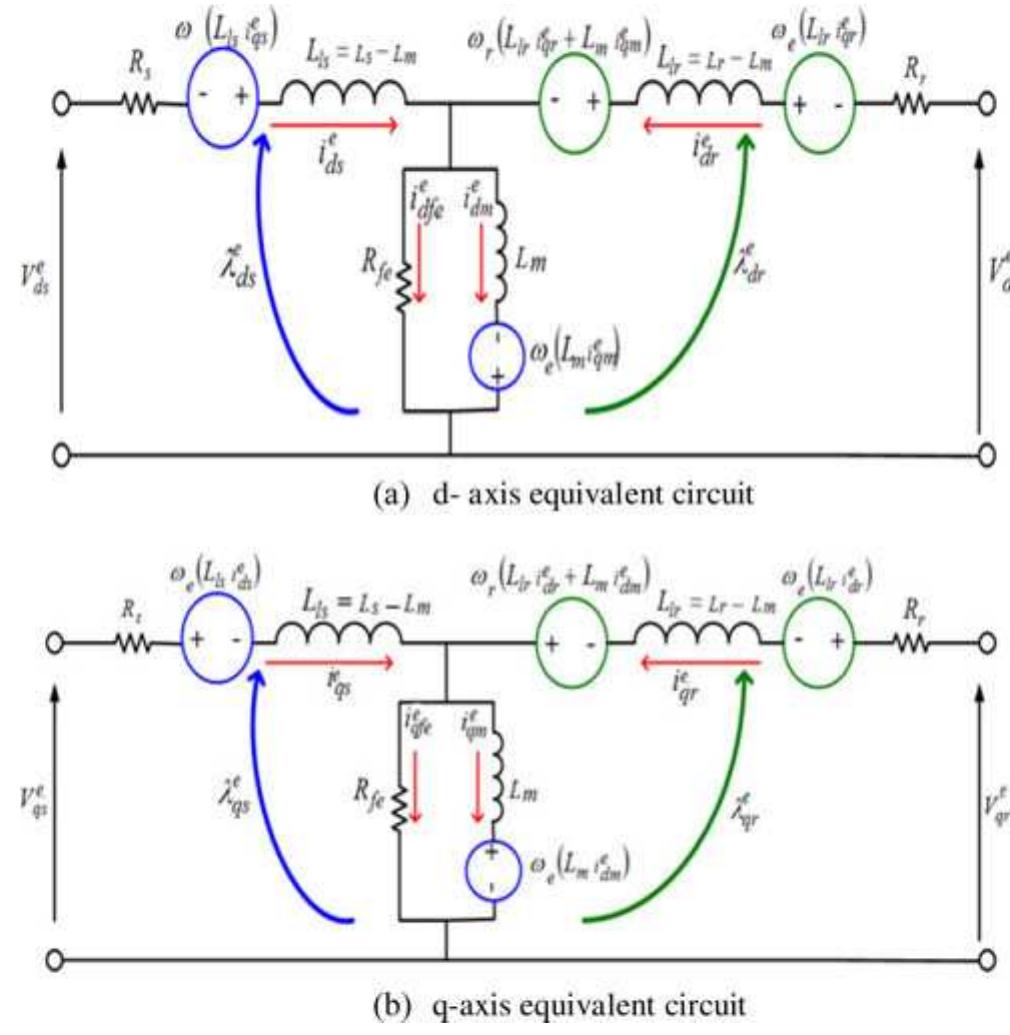 The dq equivalent circuit of the induction motor in