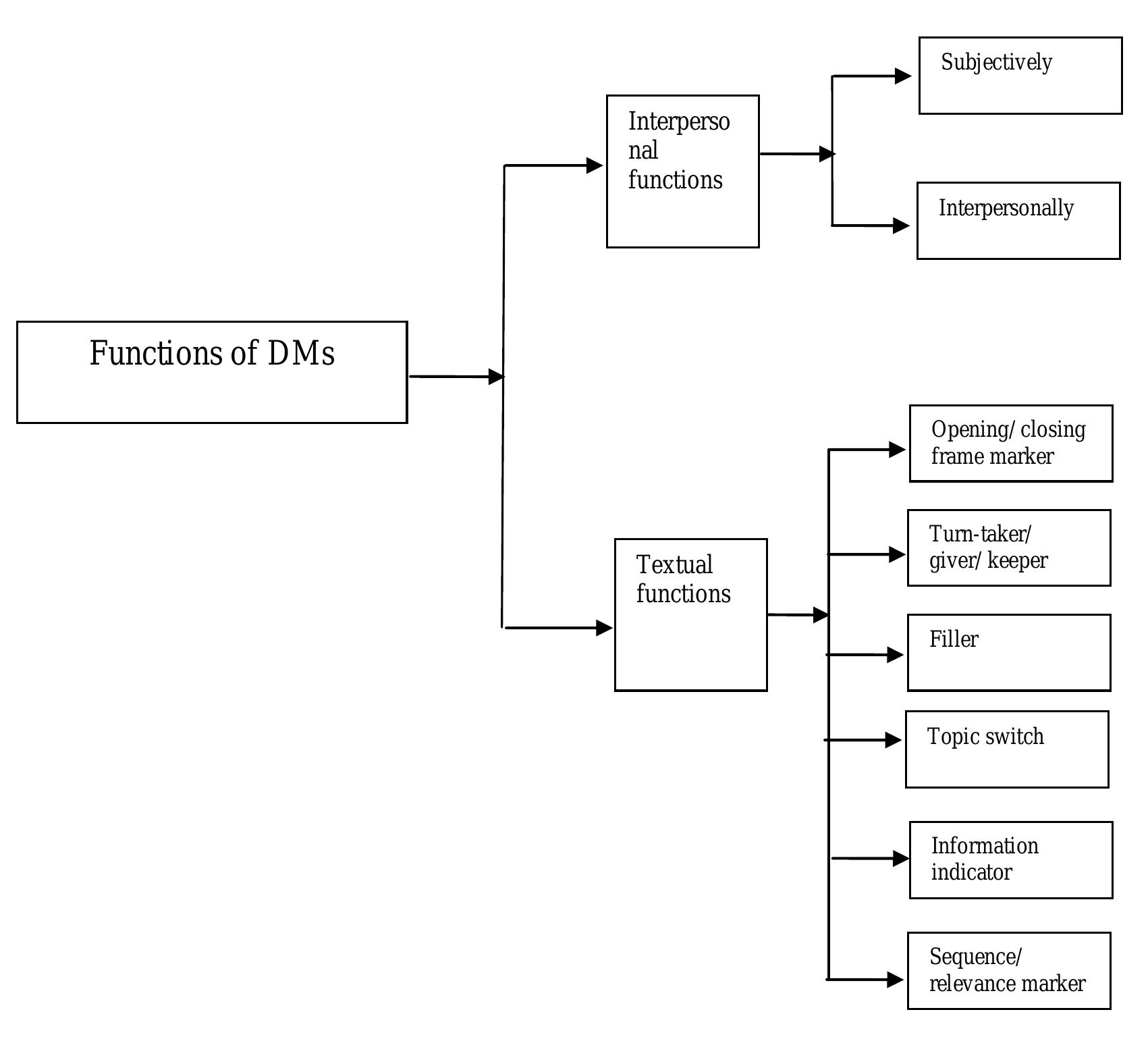 (PDF) Pragmatic Functions of Discourse Markers: A Review of Related ...