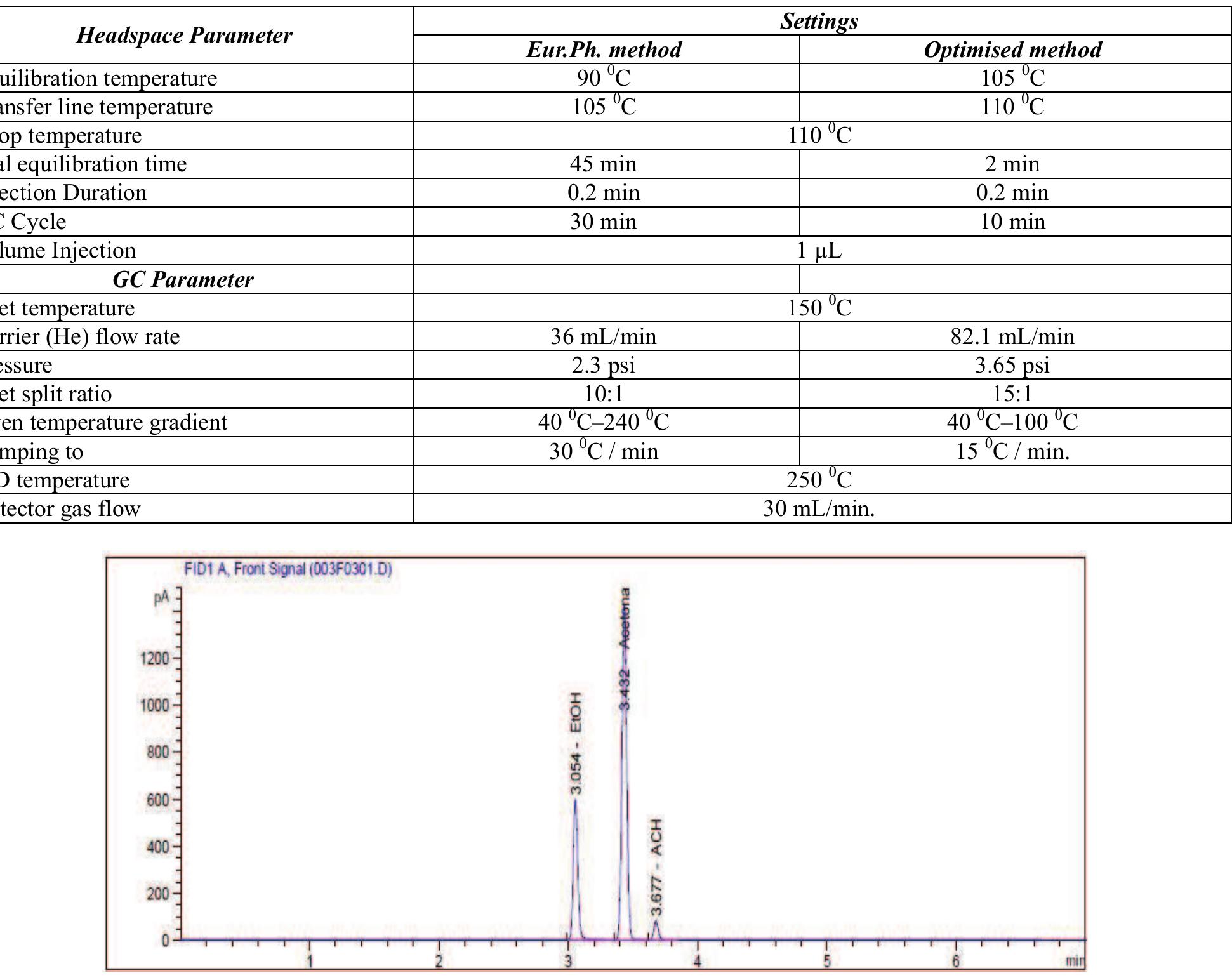 The chromatogram of the standard residual solvents table 1.