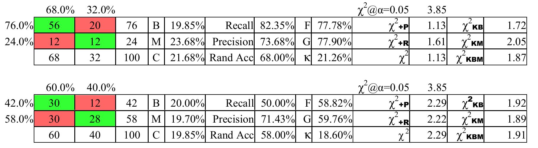 (PDF) Evaluation: From Precision, Recall and F-Measure to ROC ...
