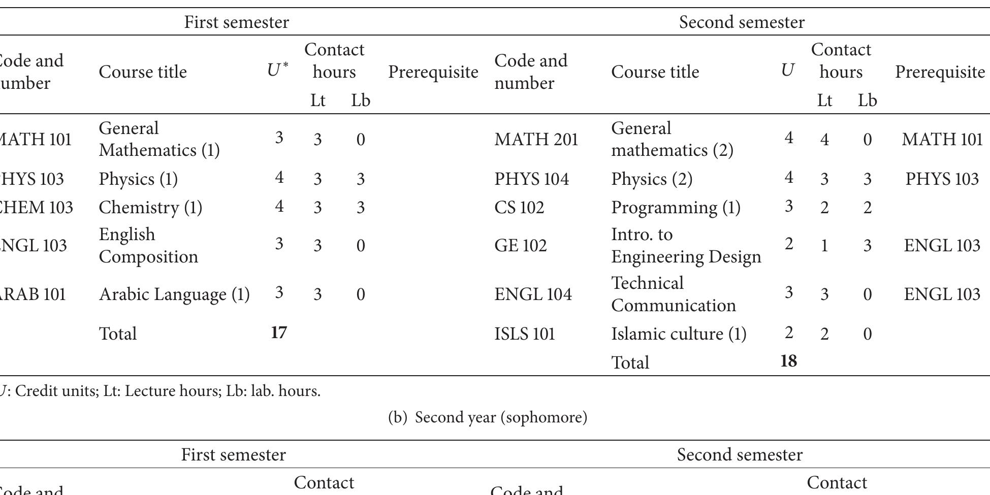 Mechanical engineering study plan.
