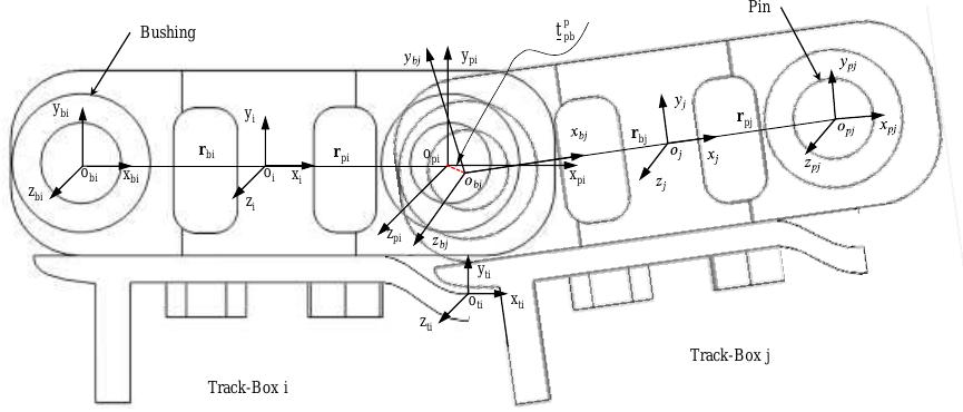 The track-links connected are connected by pin-bushing