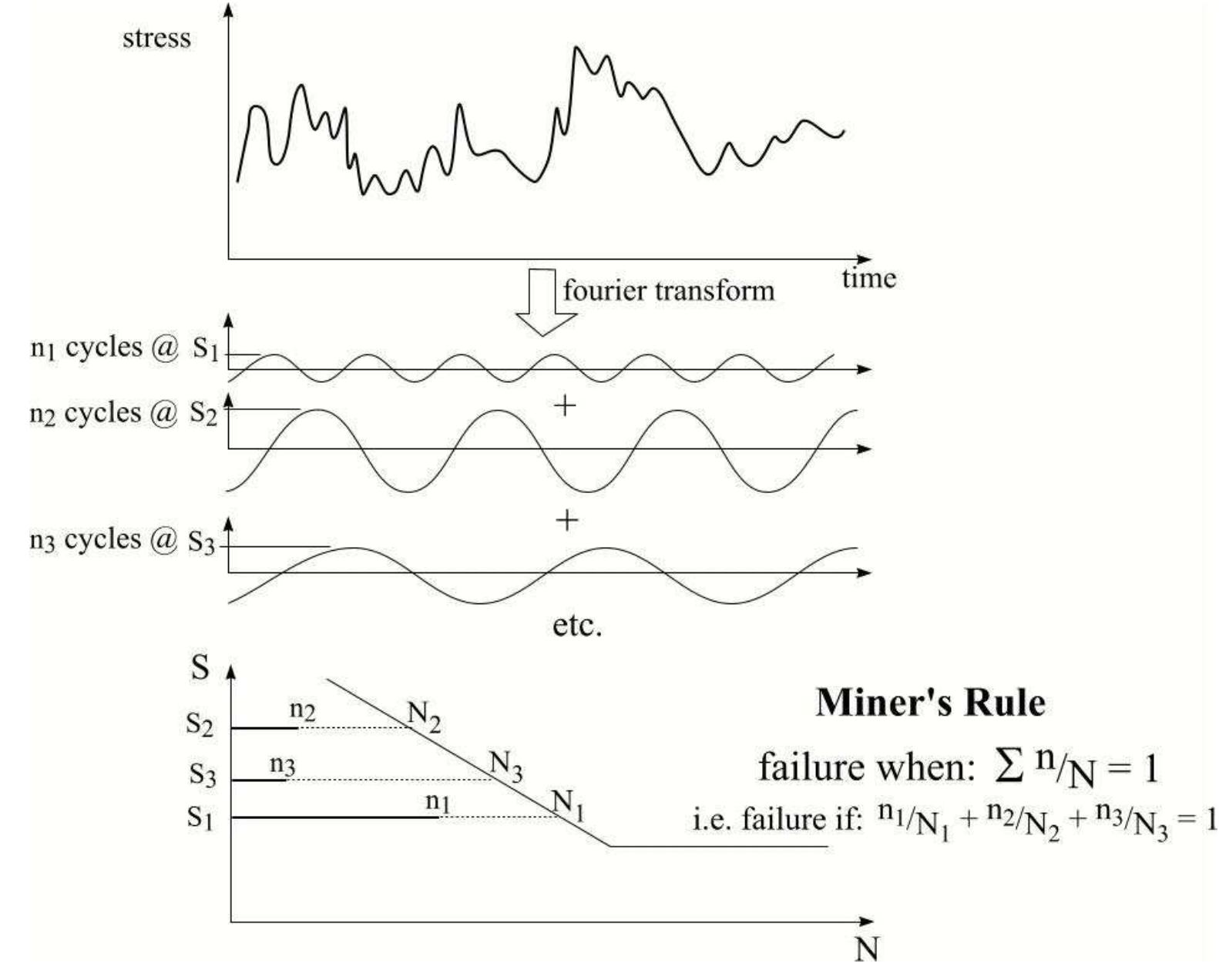Miner’s rule for variable stress.
