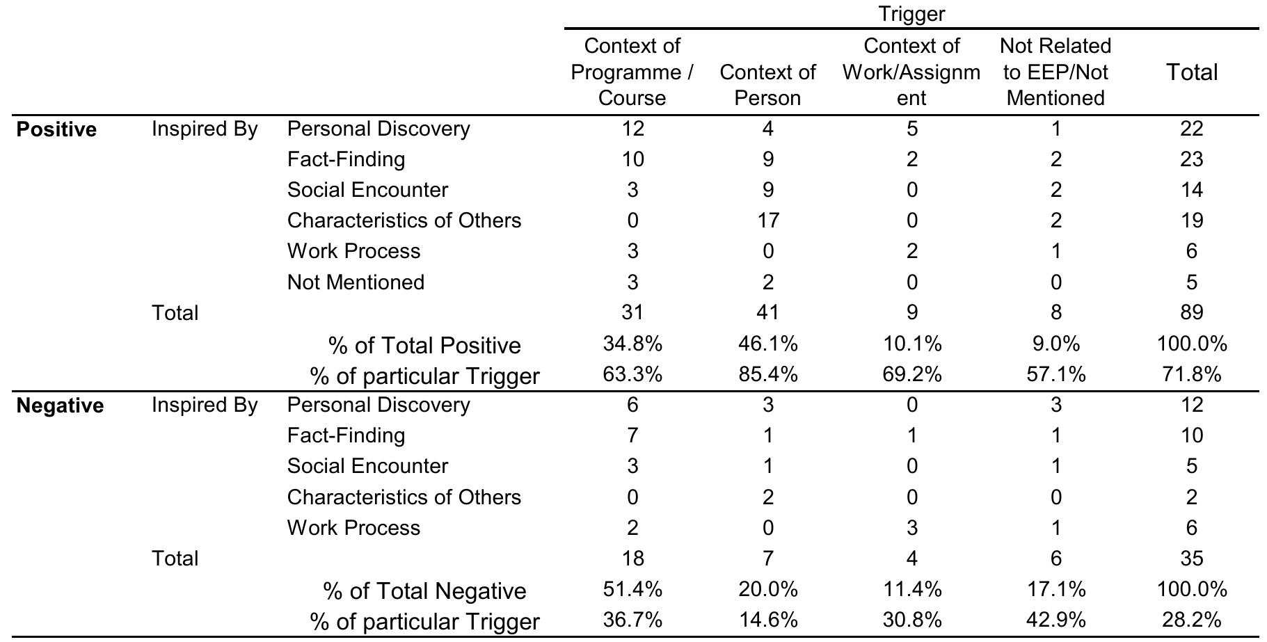 - crosstabulation of positive vs. negative triggers overview