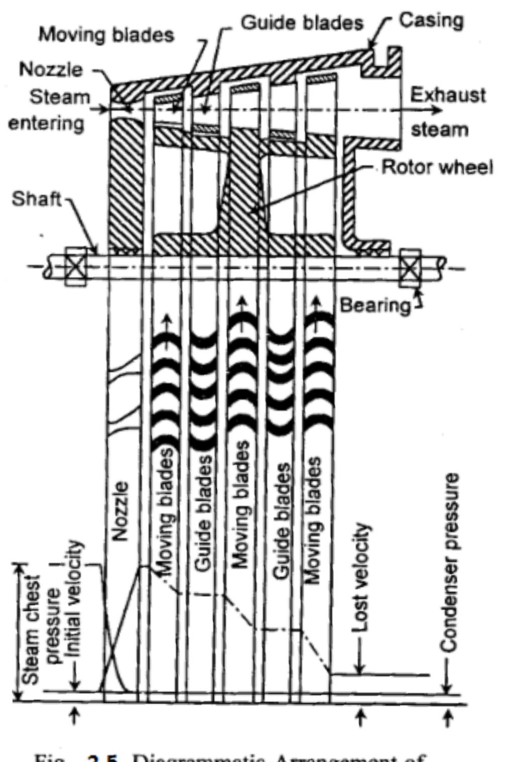As in the simple impulse turbine. the steam velocity from