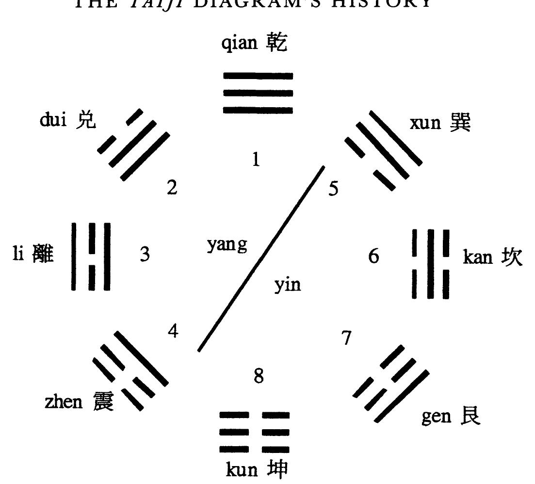 Figure 2 - The Genesis of an Icon: The Taiji Diagram’s Early