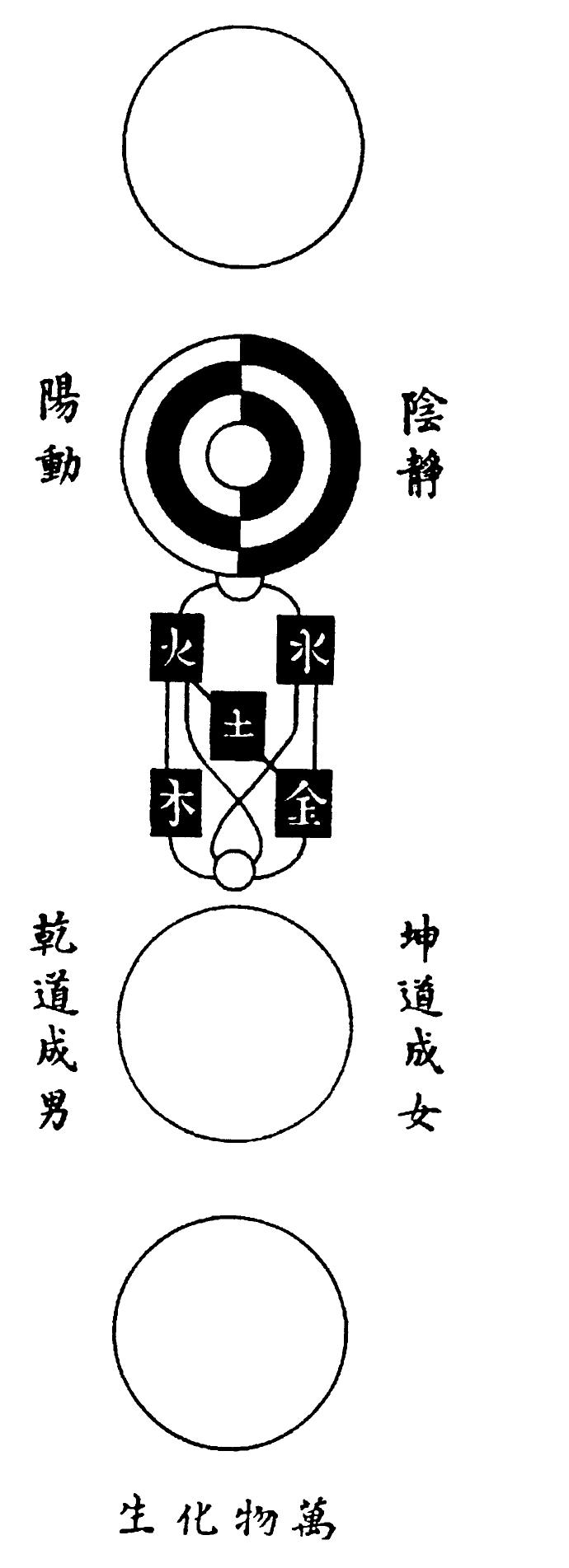 Figure 9 - The Genesis of an Icon: The Taiji Diagram’s Early
