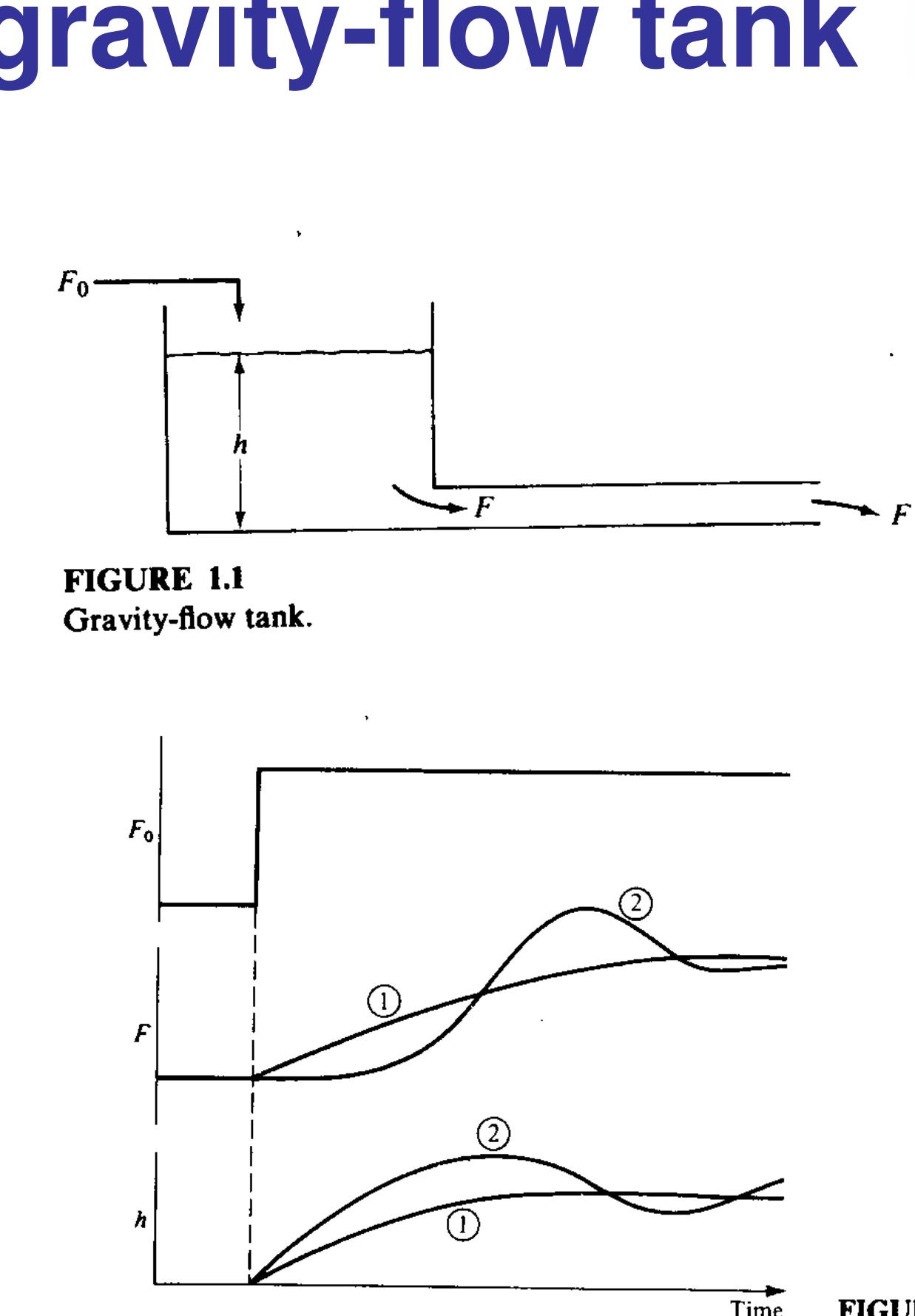 Figure 1 - Introduction to Chemical Process Dynamics,