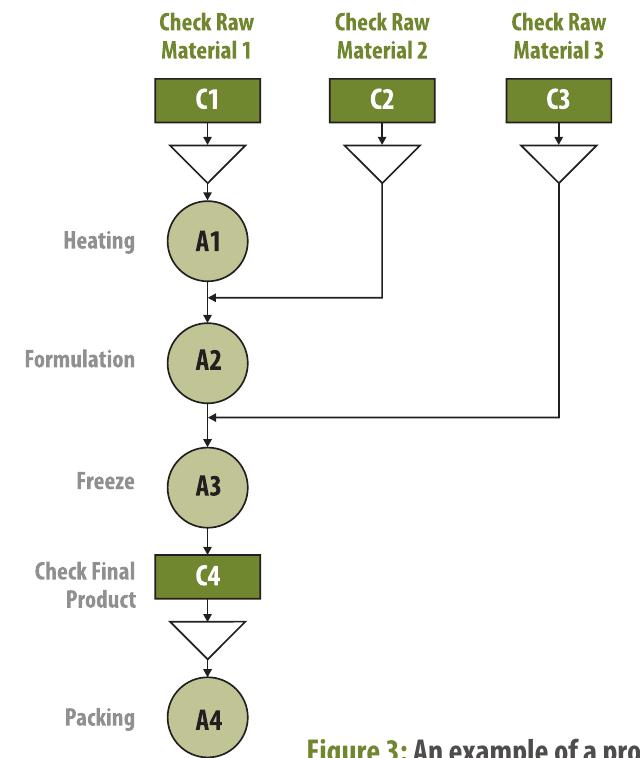 A flow chart is a more detailed tool of input- output