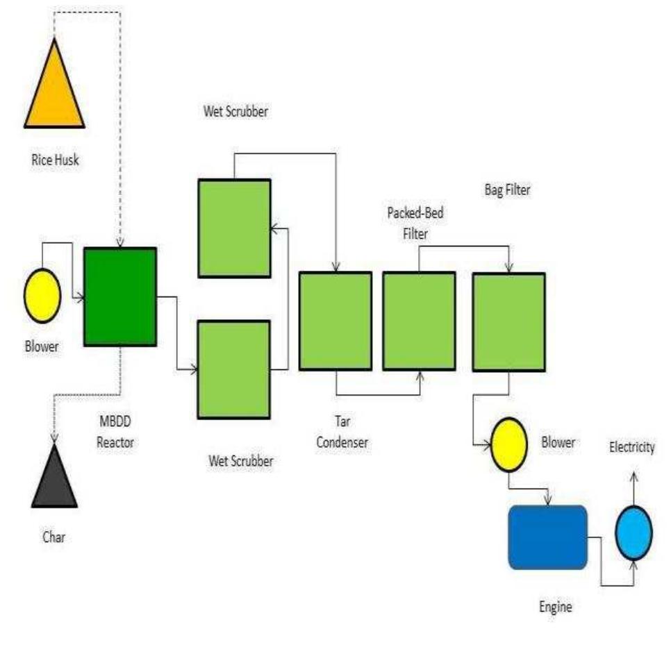 Figure 3 - from Biomass Gasification by the use of Rice Husk