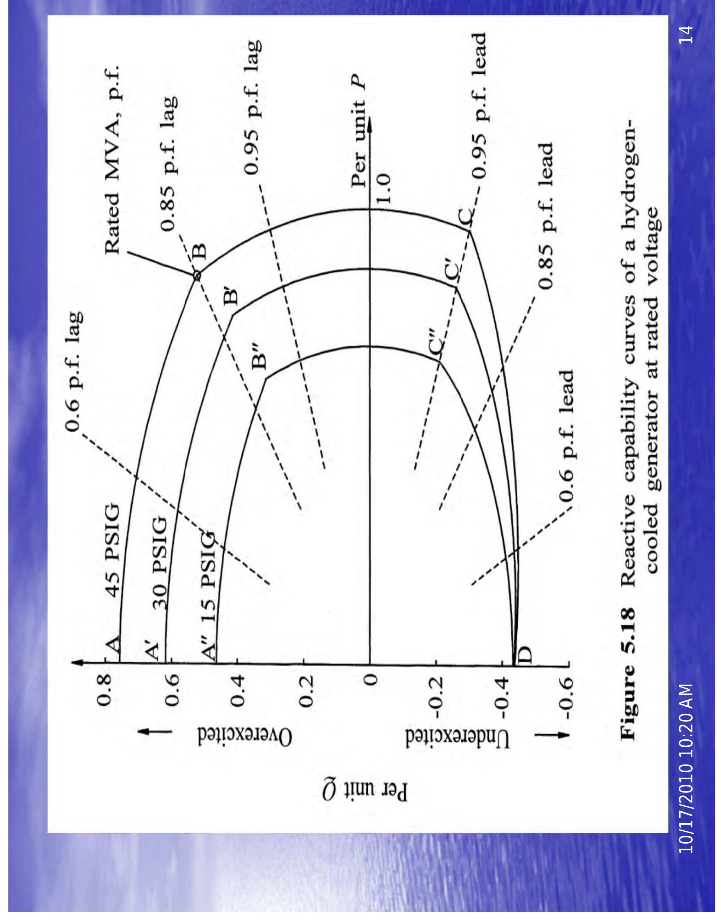 Figure 12 - GENERATOR CAPABILITY CURVE
