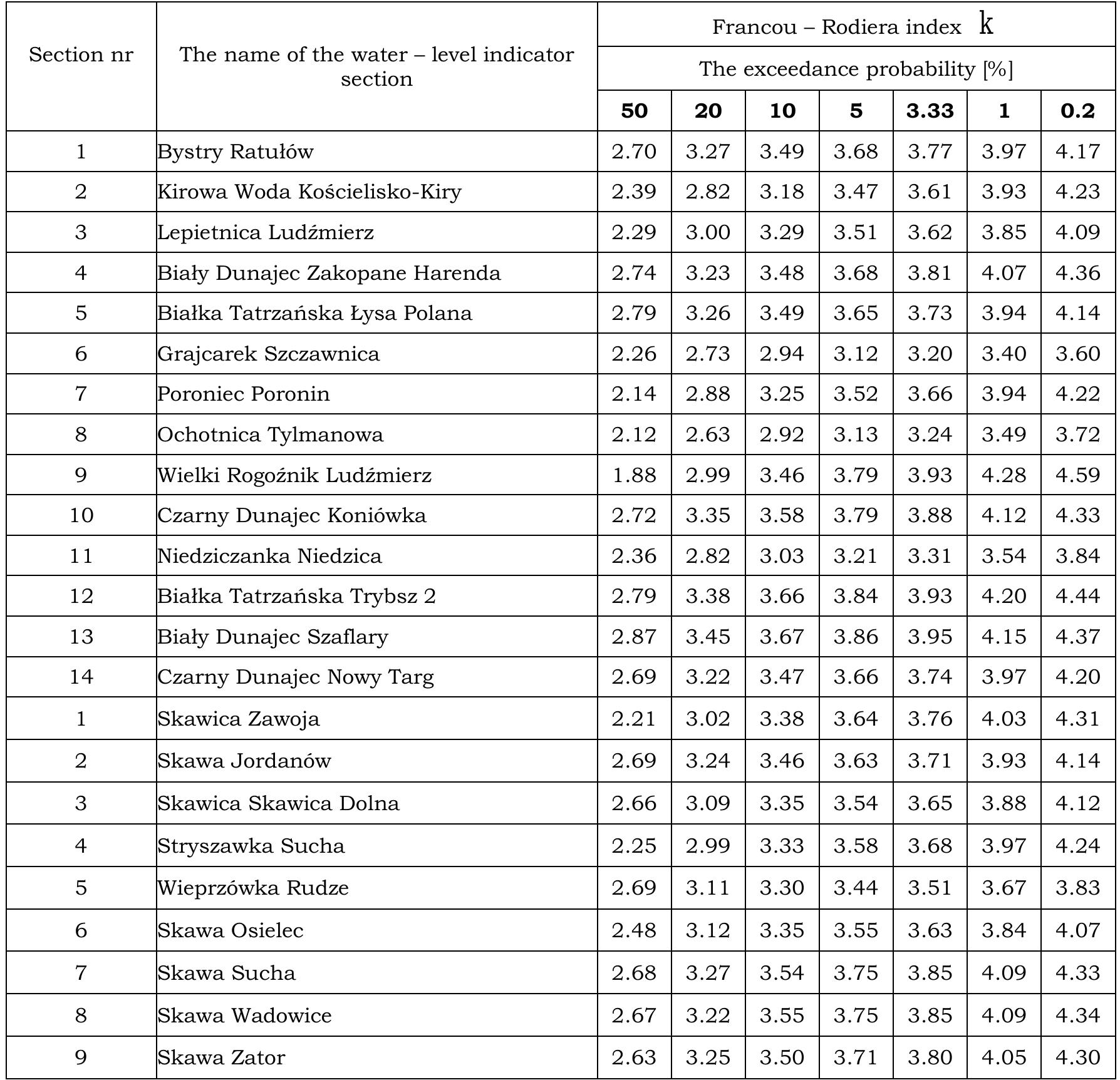 3. the values k of the analyzed water — level indicator
