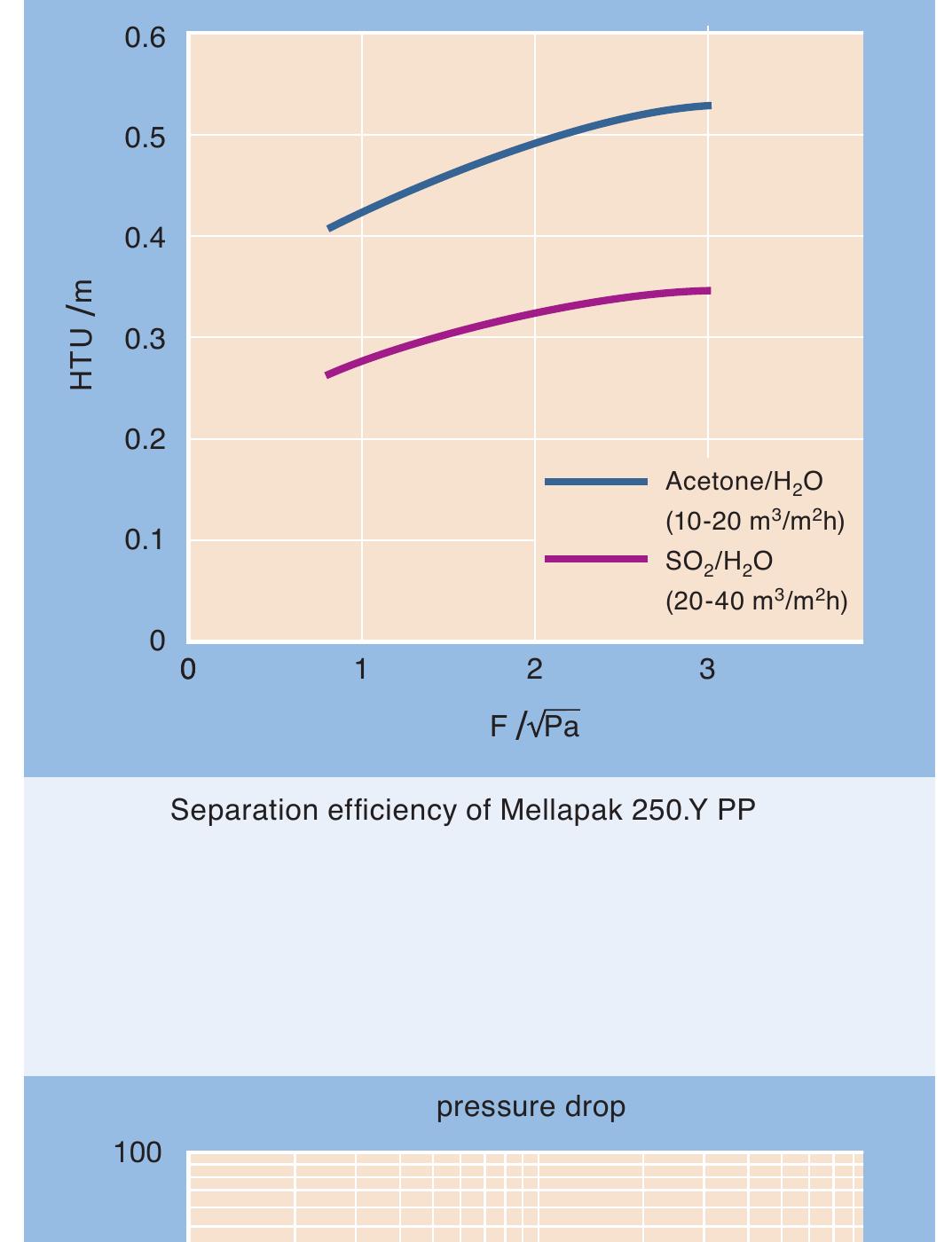 Figure 22 - Structured Packings for Distillation, Absorption