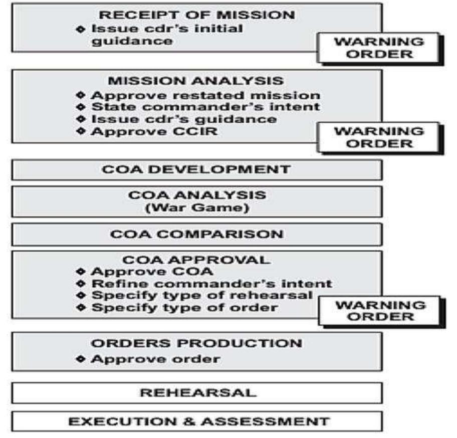 Military decision-making process [2] there are seven steps