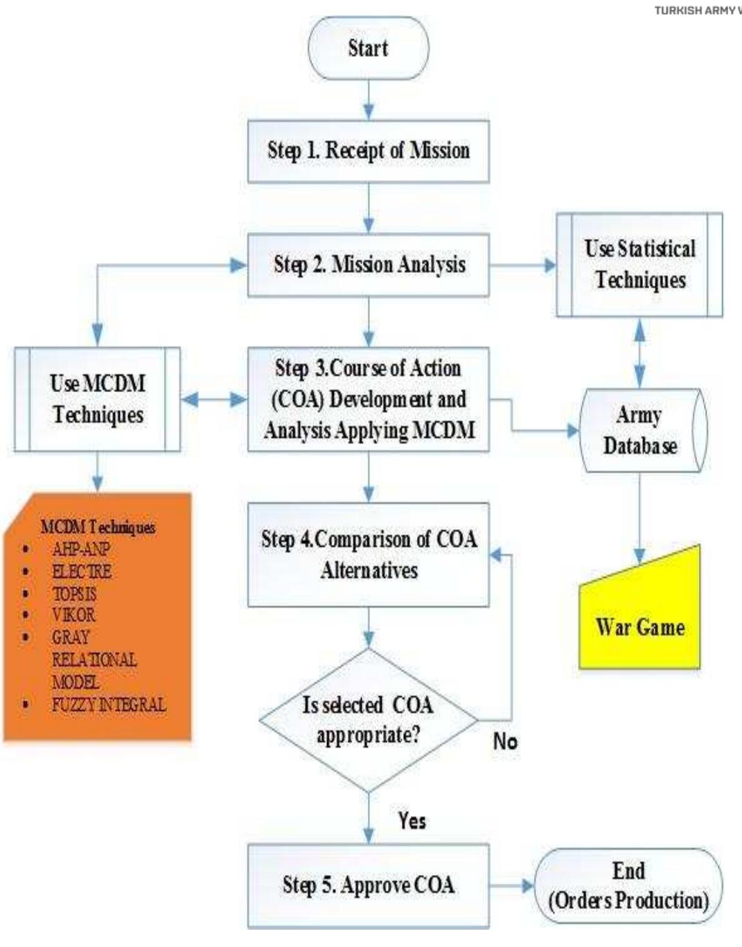 Proposed military decision making process flowchart of new
