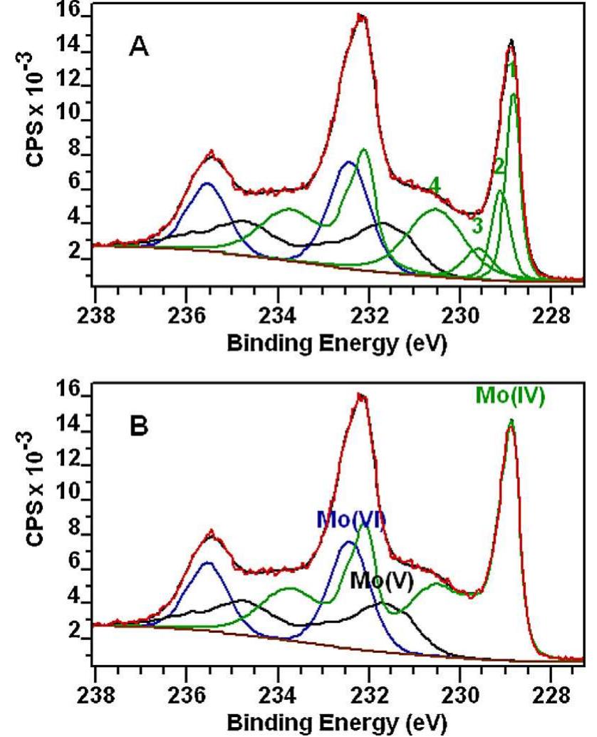 Construction of a xps model for a mo 3d spectrum of the moo