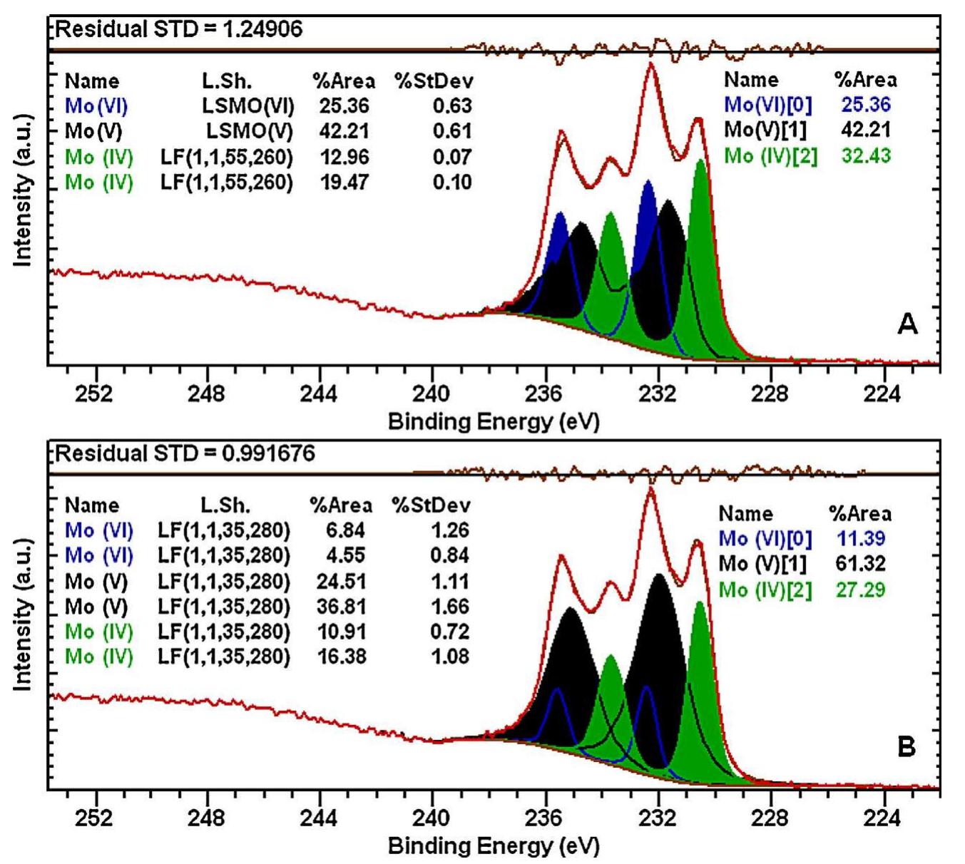 Two xps fitting models for a mo 3d spectrum of an amorphous