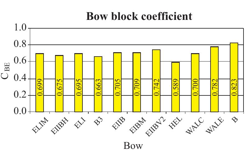 The bow block coefficient c,,, (the bows are ranked on the