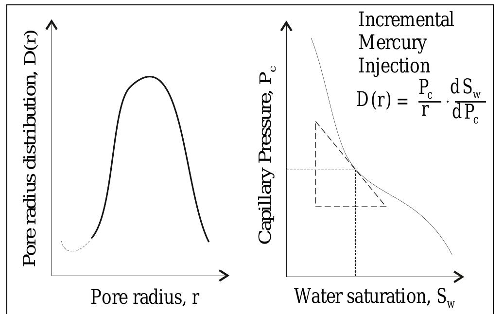 11: capillary pressure curve and corresponding pore size