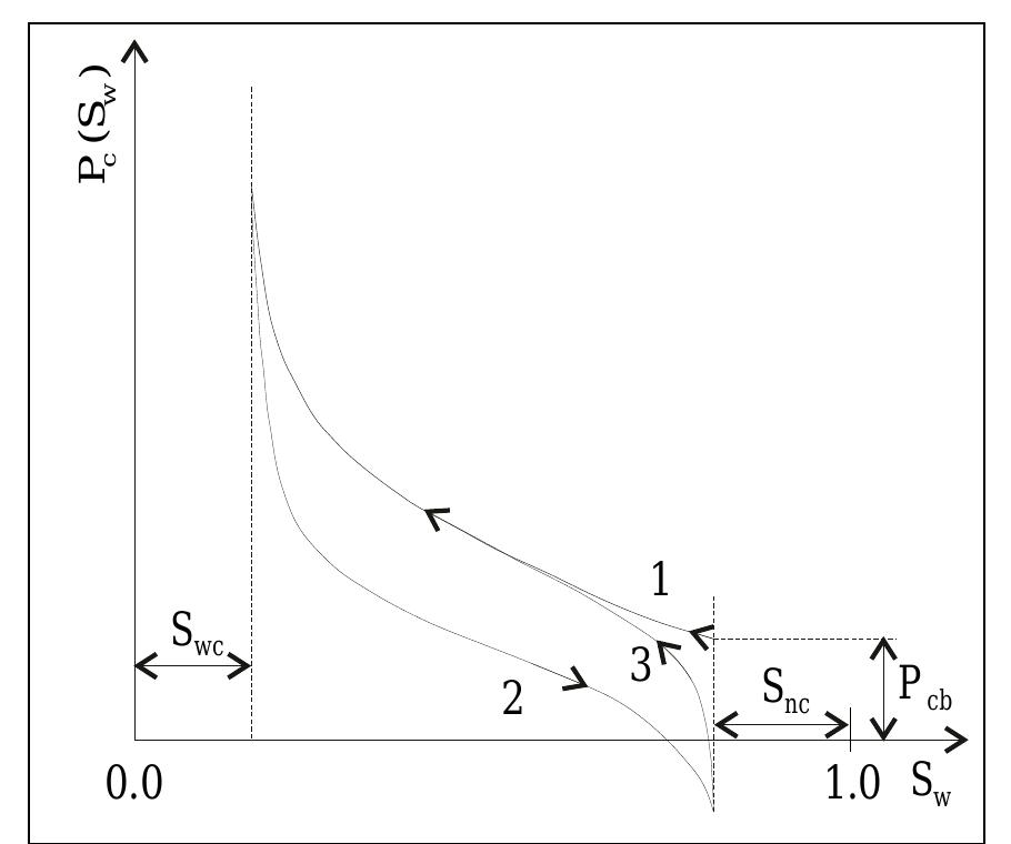 ‘igure 6.19: typical type of capillary pressure curve for a