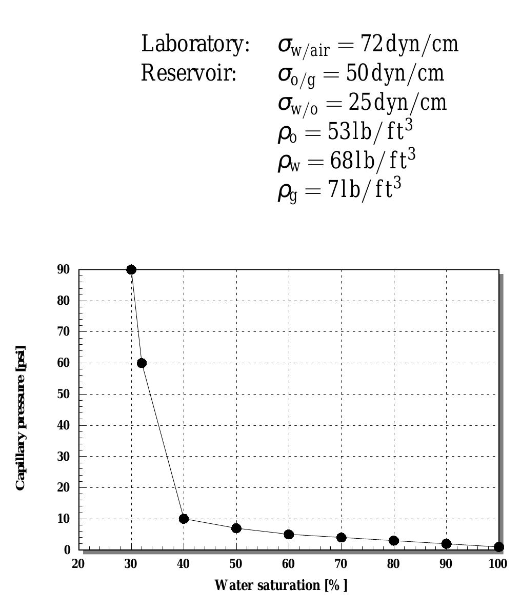 Figure 75 - FUNDAMENTALS OF PETROLEUM RESERVOIR ENGINEERING