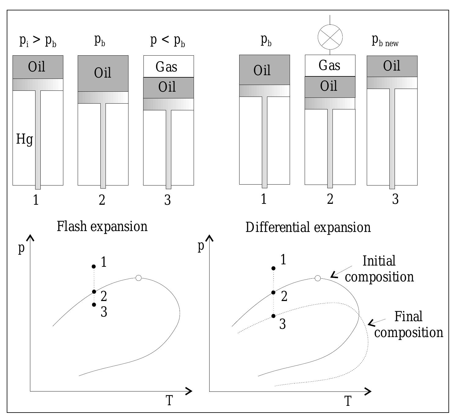 14: flash and differential expansion of fluid samples.