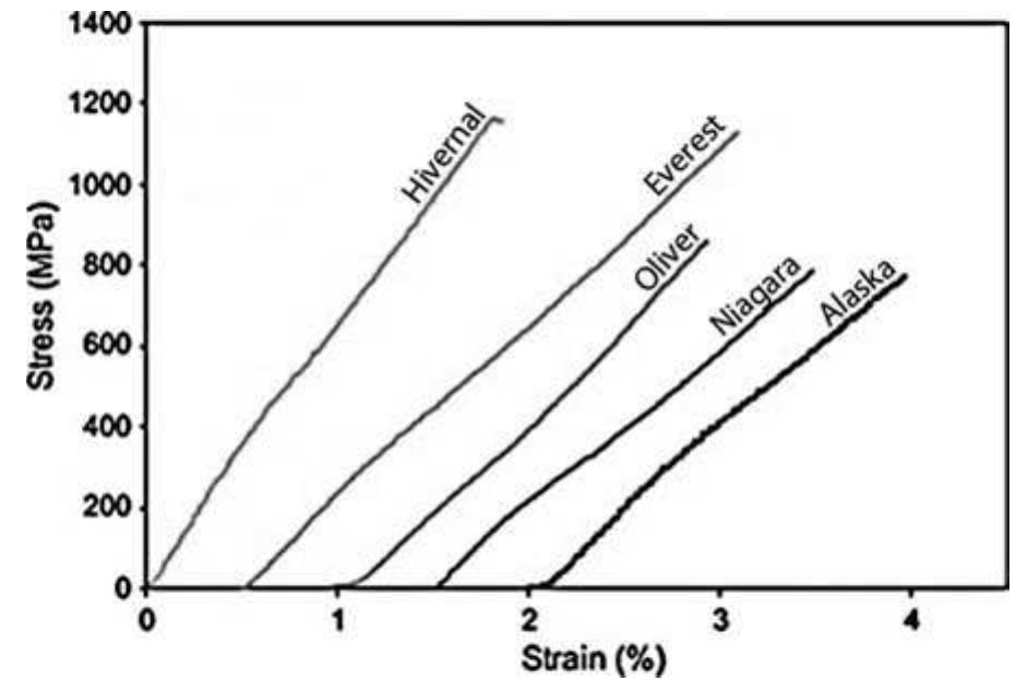 Tensile stress-strain curves for the different varieties of