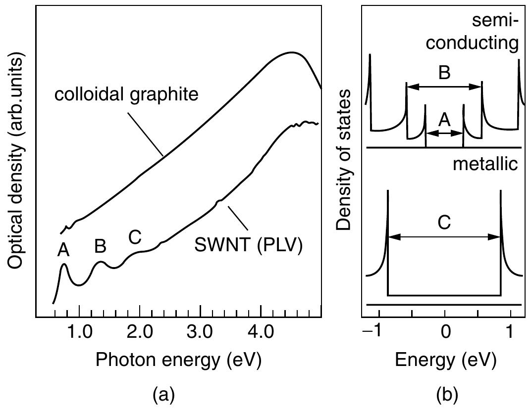 9 uv-vis-nir spectra from different swnt sample types. (a)