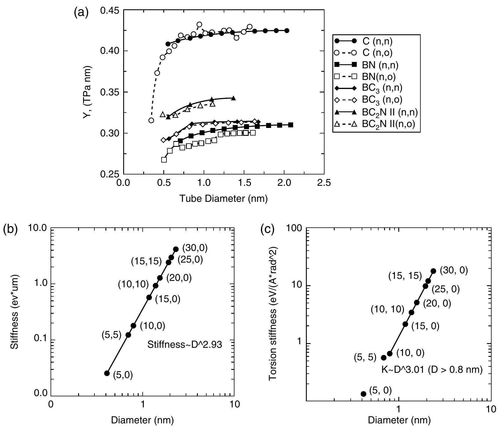 2. modulus of carbon nanotubes, (a) young’s modulus of c,