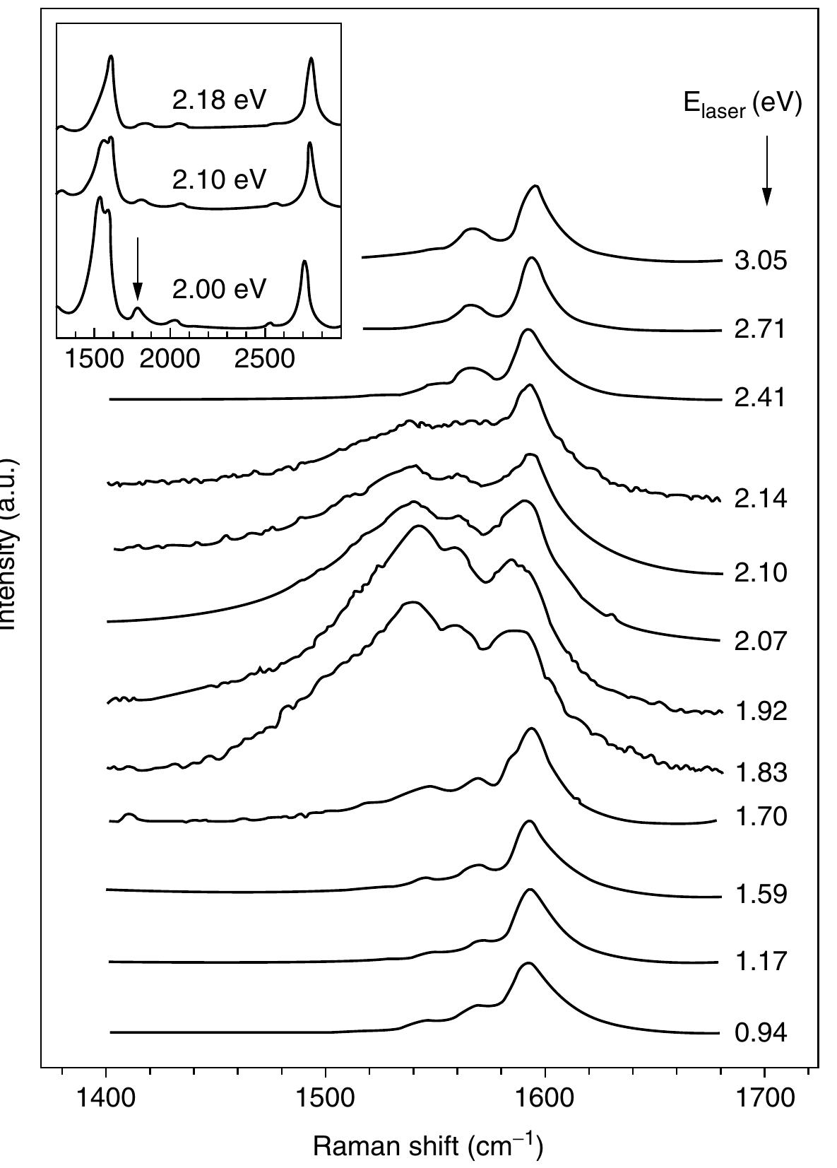 13. raman spectra of the tangential modes of carbon