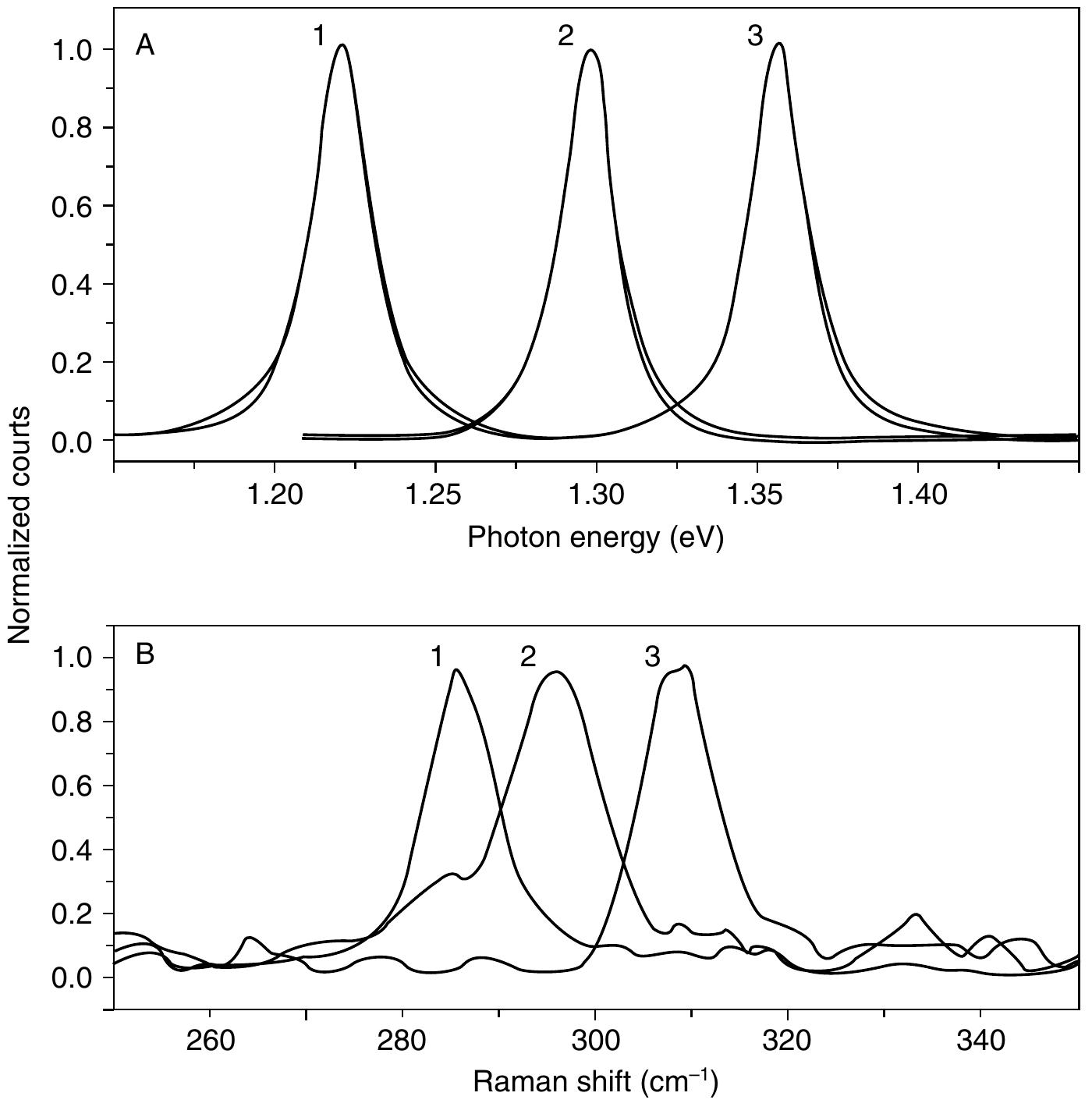 16 fluorescence and raman spectra of single swnts [78]. (a)