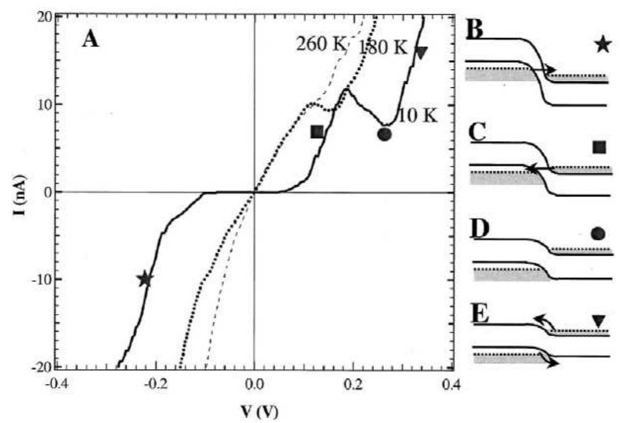 20 experimental swnt esaki diode drain current vs. drain