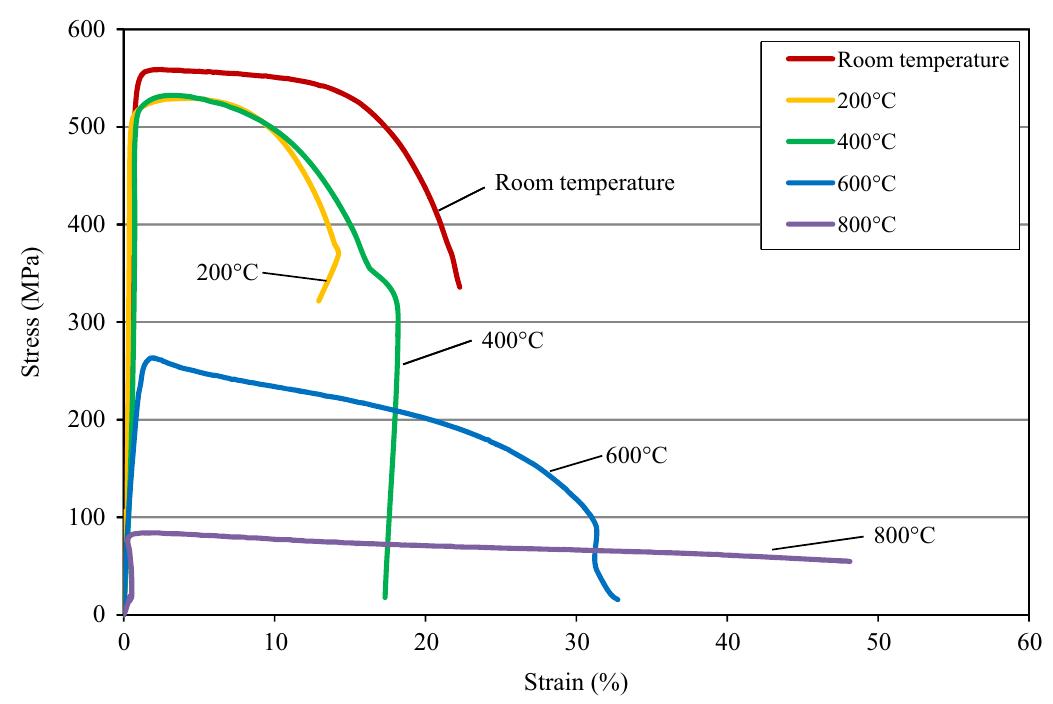 Stress-strain curves for square hollow sections from