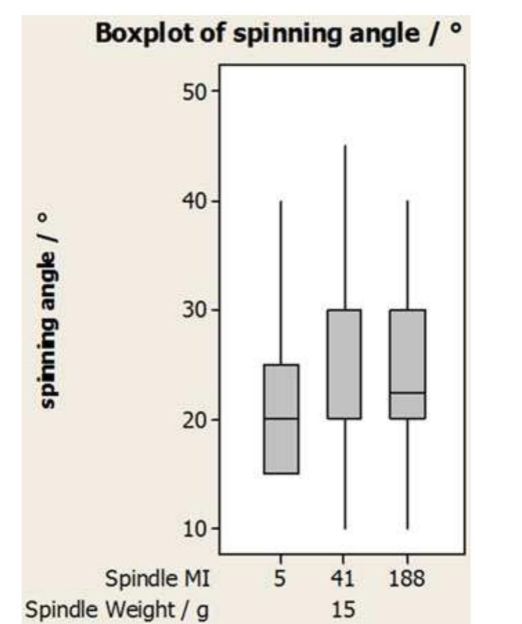 Box plot of twist angles spun with spindle types 15/5, 15/41