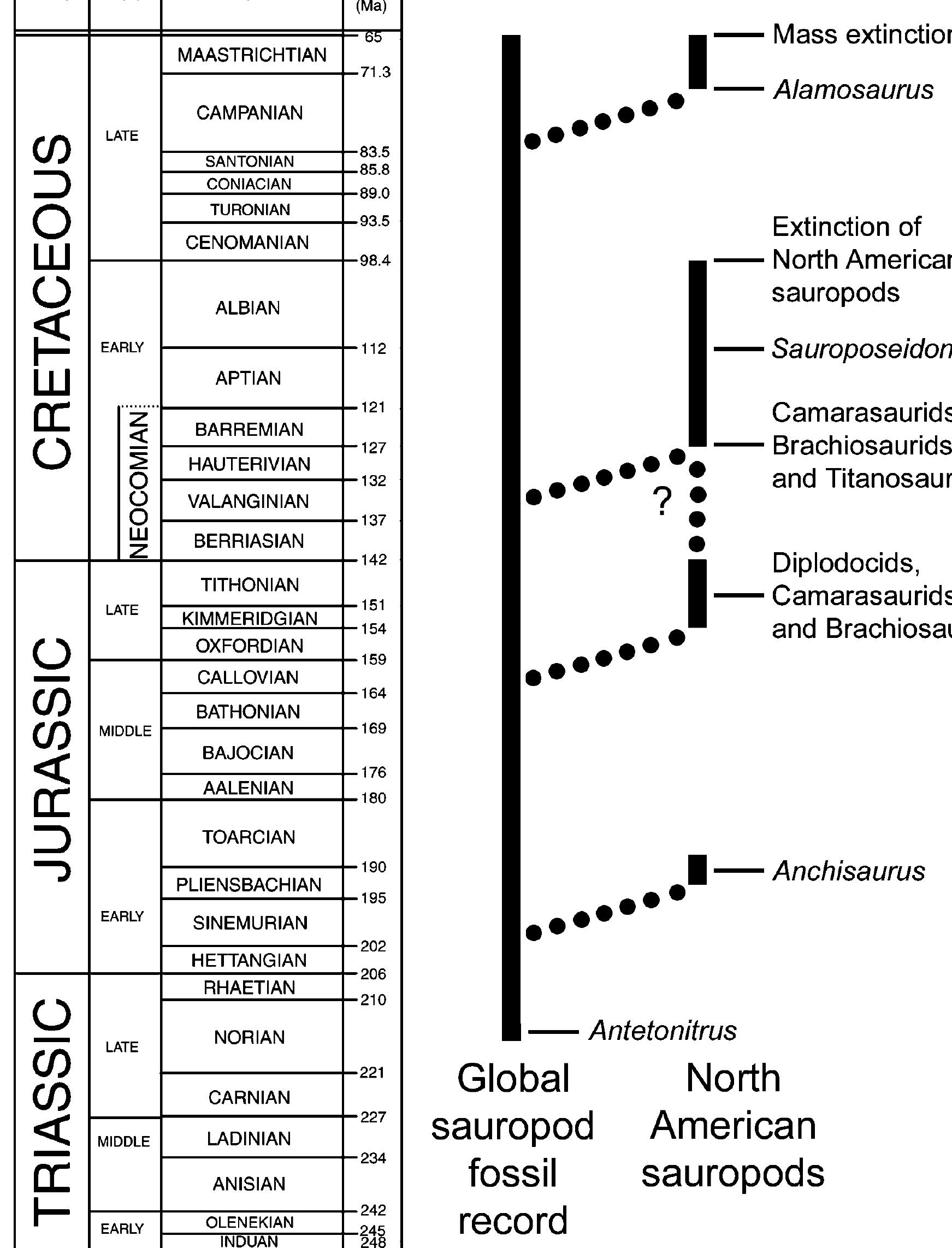 A timeline of the mesozoic era and the fossil record of