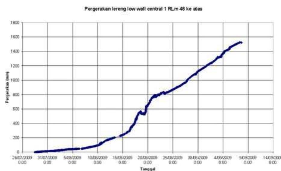 Deformation graph of slope movement low wall central 1 rlm